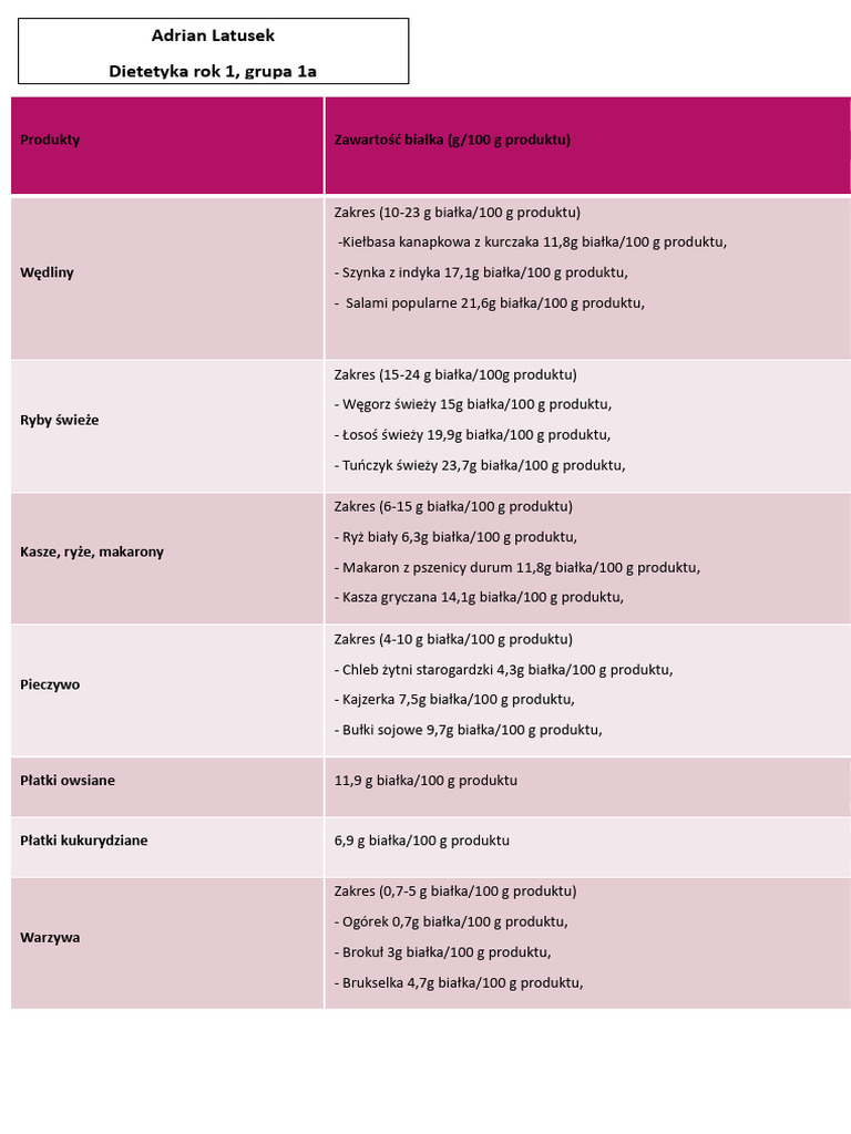 Produkty zawartość białka Adrian Latusek | PDF