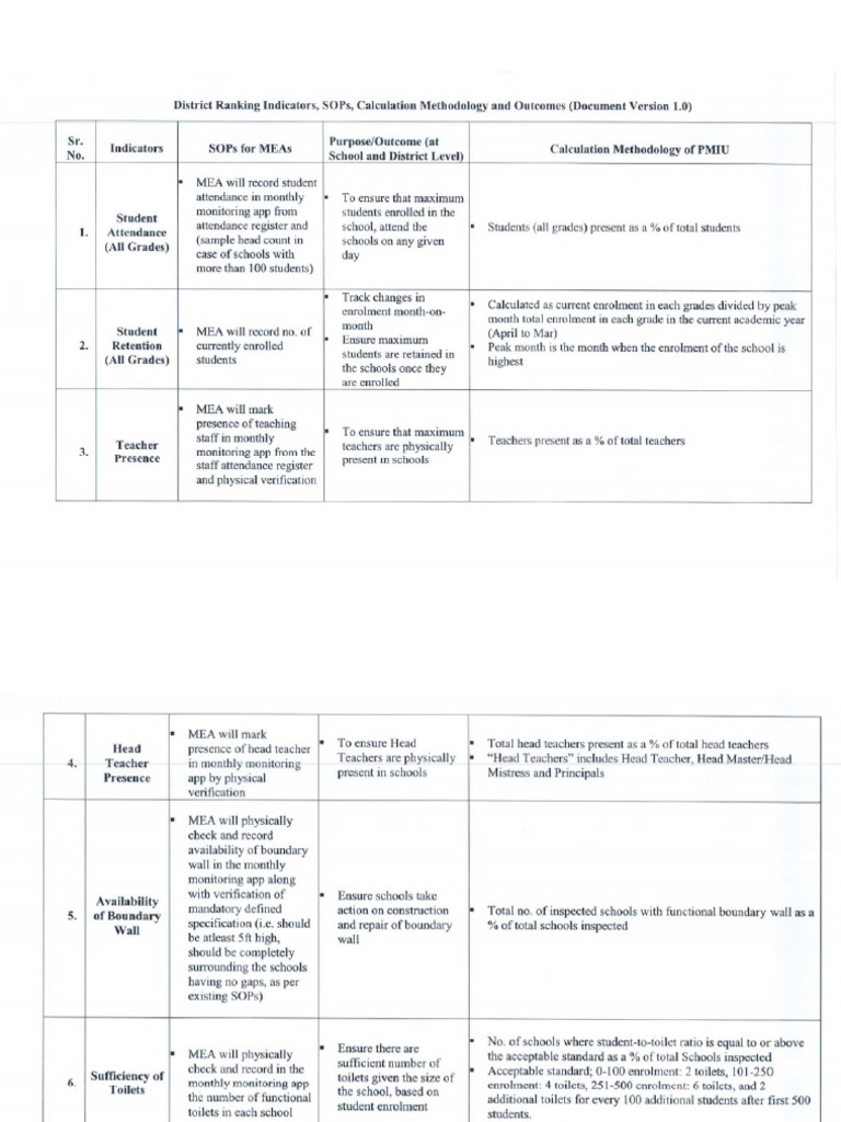 Revision of Indicators | PDF