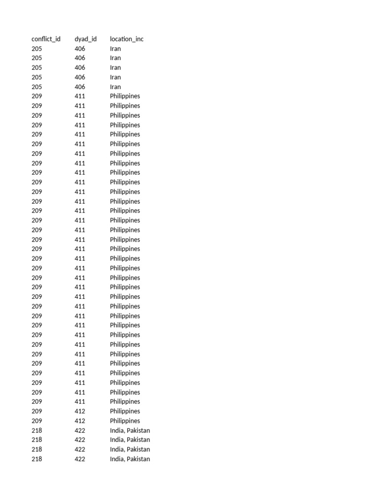 2024 - Ucdp BRD Dyadic 241 1 | PDF | Democratic Republic Of The Congo ...