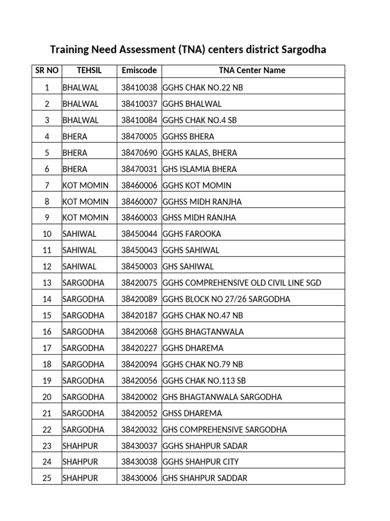TNA Centers List | PDF