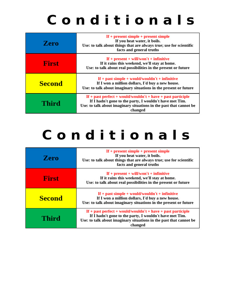 Conditionals: Zero First Second Third | PDF