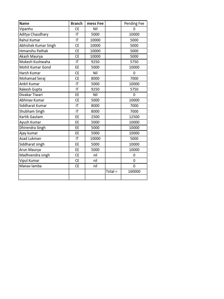 Mess Fee Summary by Branch | PDF