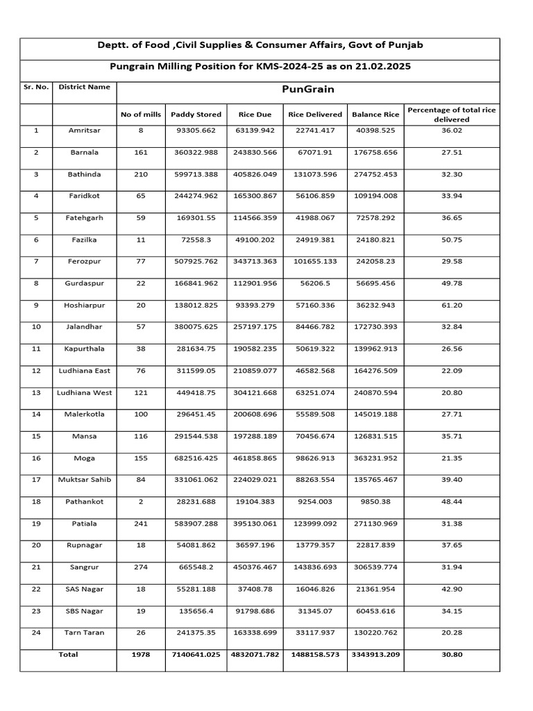 Pungrain Agency Wise Milling Position For KMS 2024-25 As On 21.02.2025 ...