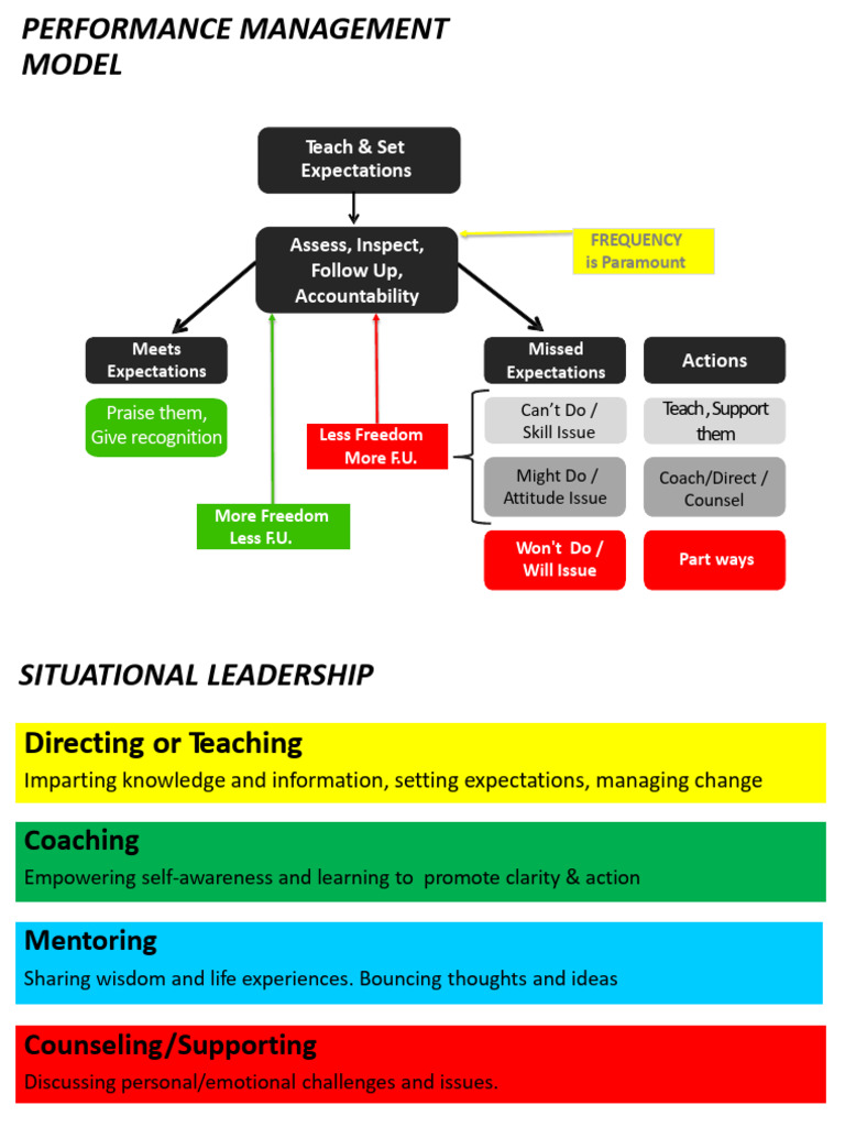 Situational Leadership - Performance Management | PDF