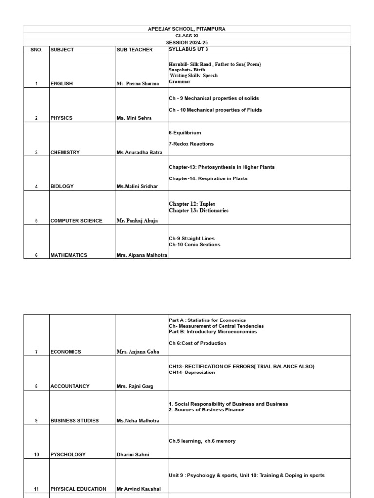 Syllabus Class Xi For Session 2024 25 Ut 3 Revised 23 11 2024 11 23 104353 | PDF | Science