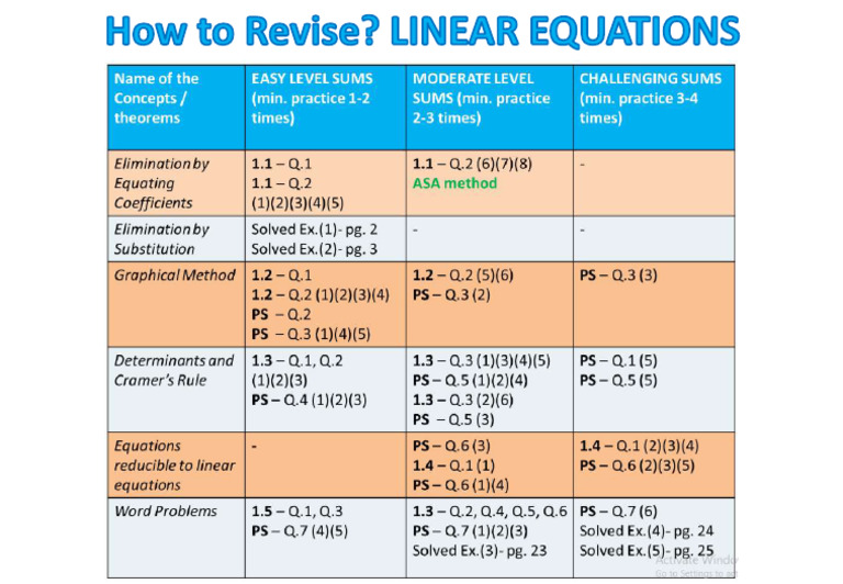 Algebra Chap 1 Linear Equations Study Plan | PDF