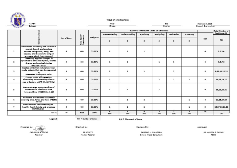 Tos Mapeh 2-Canarem Es | PDF | Cognition | Cognitive Science