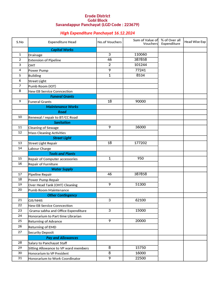 High Expenditure Report for Panchayat | PDF | Water Supply | Water
