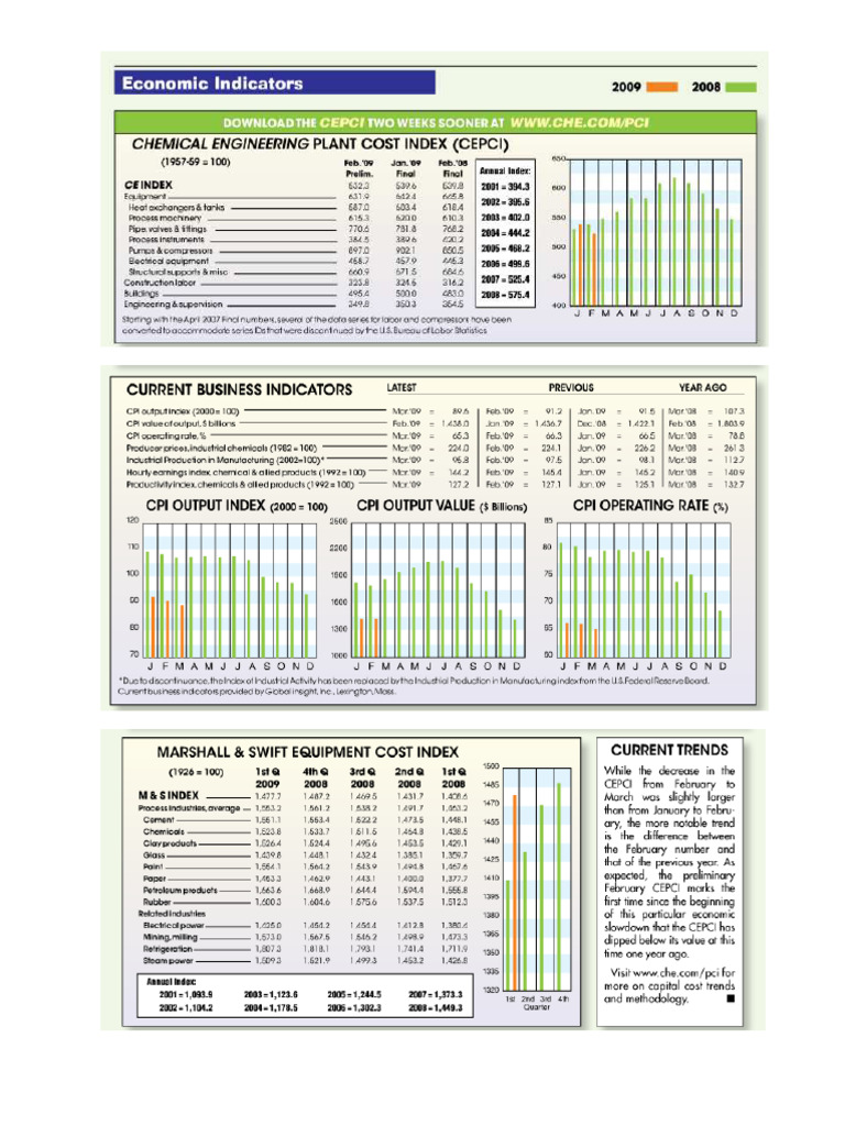 CEPCI Plant Cost Index | PDF