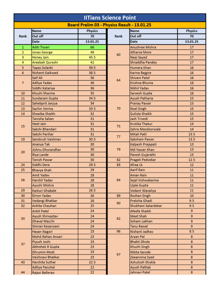 Physics Exam Results Summary | PDF