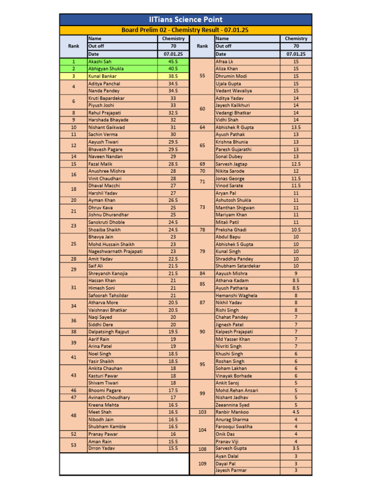 Chemistry Prelim 02 Results 2025 | PDF