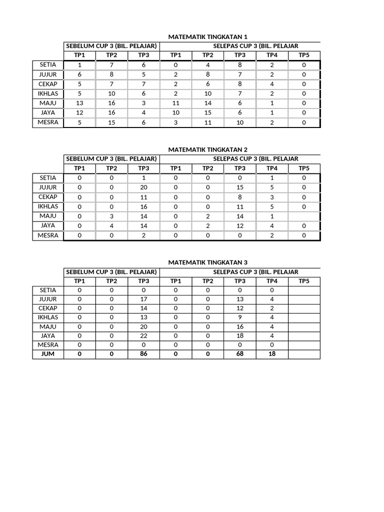 PENGISIAN DATA UTK CUP 3 SAINS & MATE T1_T2_T3 (1) | PDF
