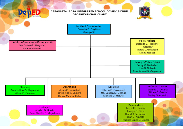 COVID 19 DRRM Org Chart | PDF