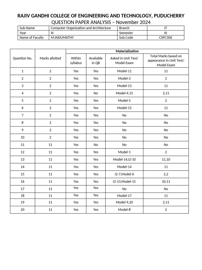 It Coa Question Paper Analsis | PDF | Qualifications | Educational ...