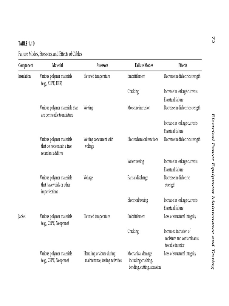 FMEA Cable | PDF | Electrical Connector | Corrosion