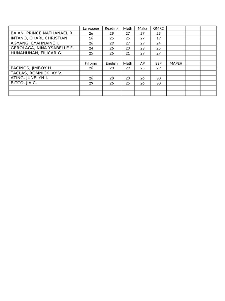 3rd Quarter Academic Scores Summary | PDF