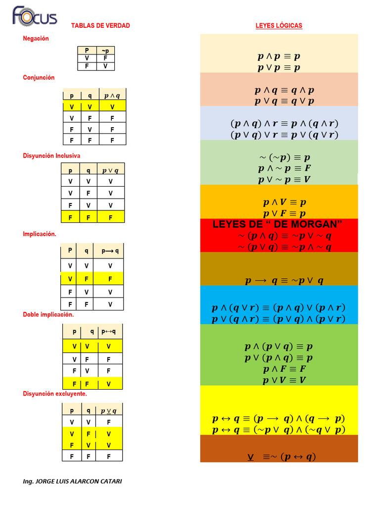 Tablas de Verdad y Leyes Logicas Formulario | PDF | Sintaxis (Lógica ...