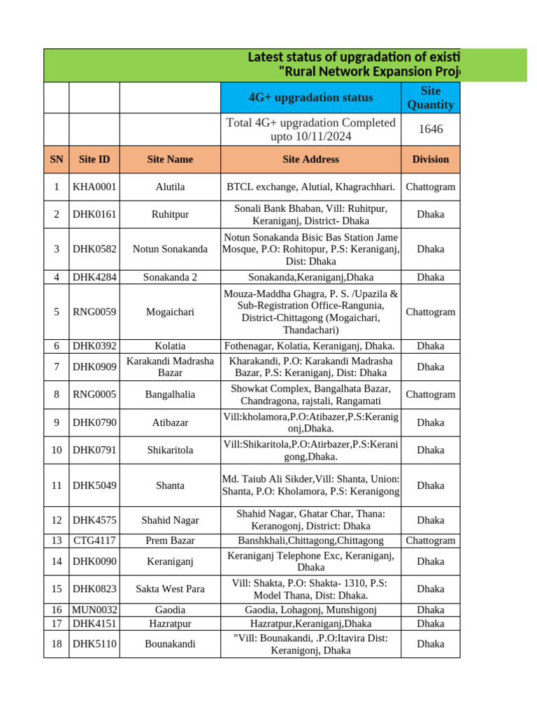 4g Upgradation Work Under Rural Network Expansion Project | PDF | Bangladesh