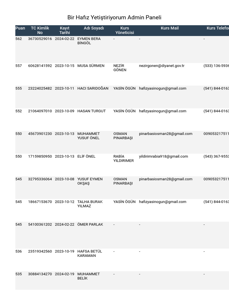 Bir Hafız Yetiştiriyorum Admin Paneli | PDF
