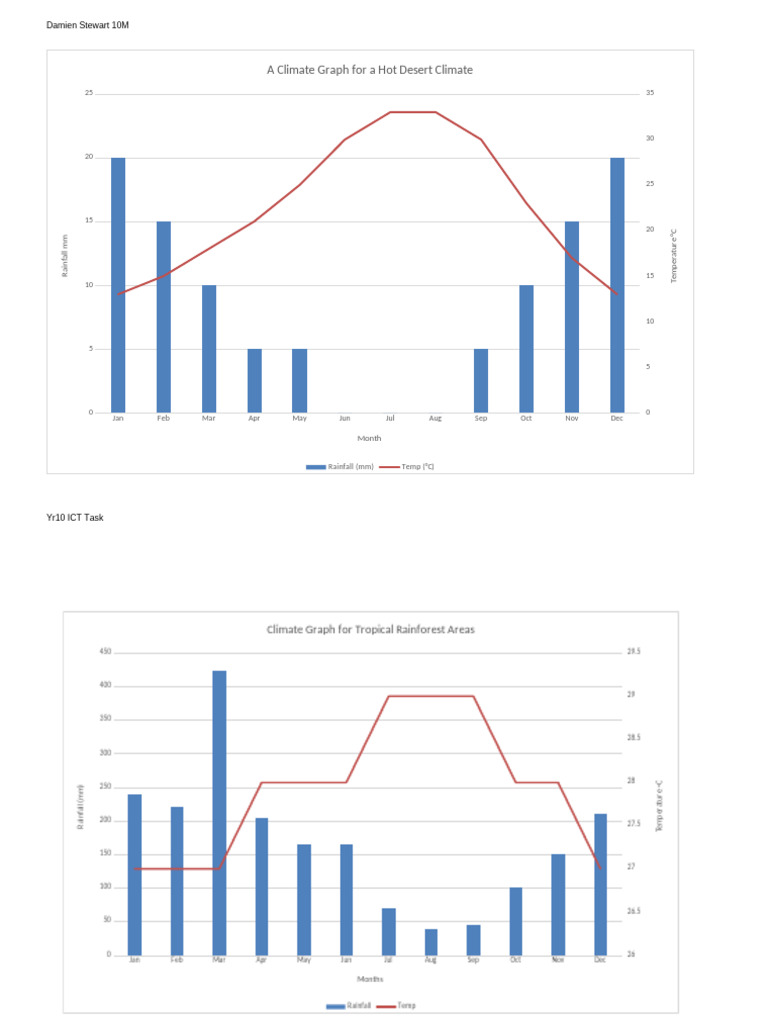 Climate Graphs for Year 10 ICT Task | PDF | Earth Sciences | Physical ...