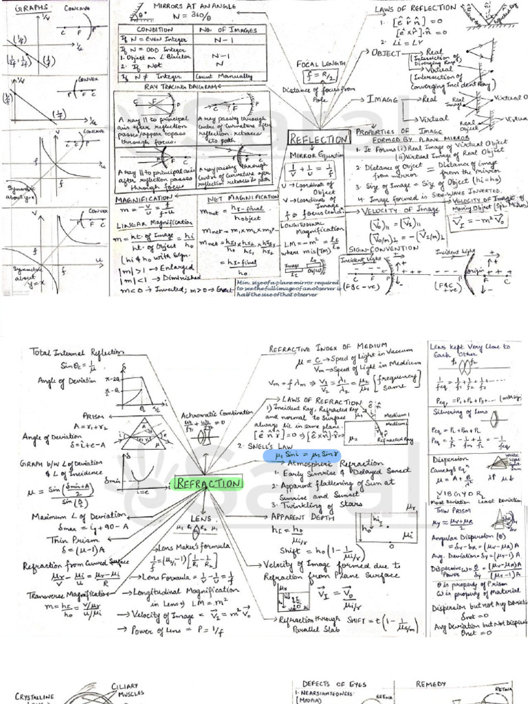 Ray Optics Short Notes ARJUN M. | PDF