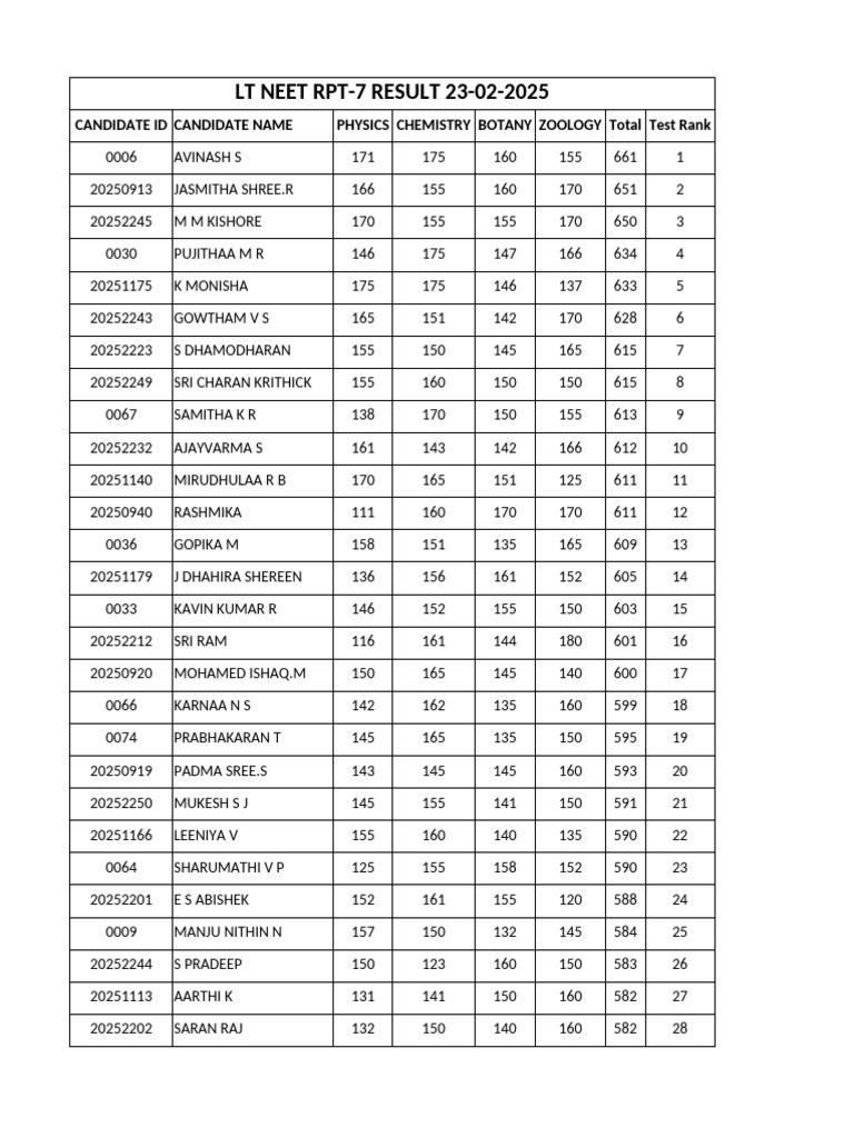 NEET 2025 Results: Meizalagan's Score | PDF