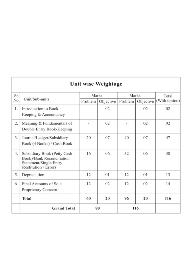 XI BK-Unitwise Weightage & Annual Exam Paper Pattern | PDF