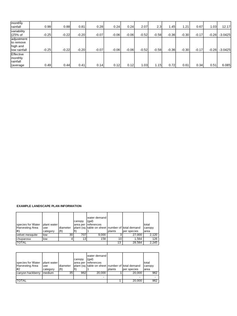 Water Harvesting Plant Data | PDF