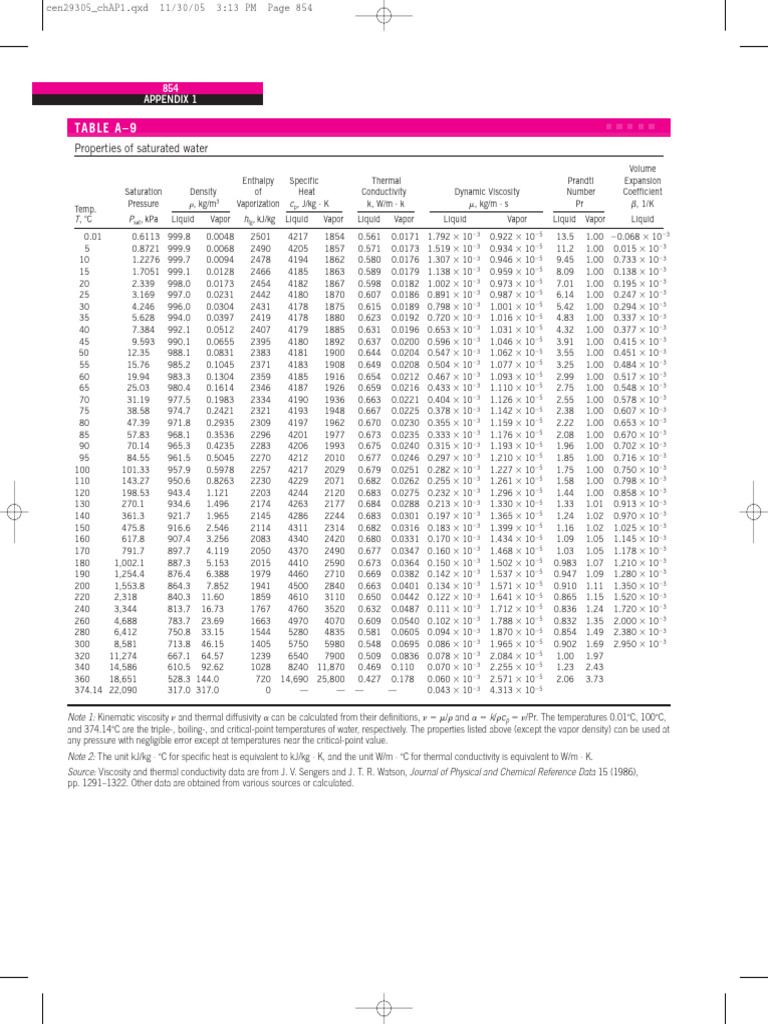 Saturated Water Properties Table | PDF | Enthalpy | Viscosity
