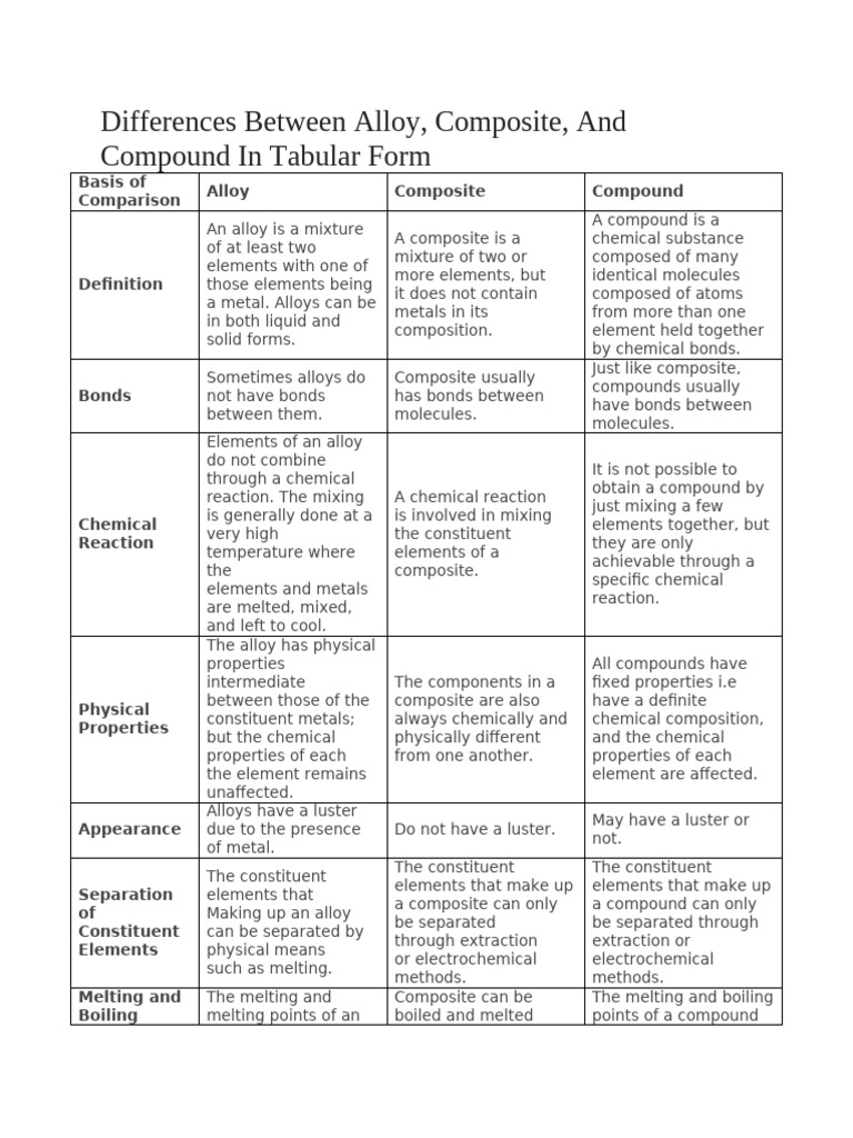 Differences Between Alloy | PDF | Chemical Compounds | Chemistry