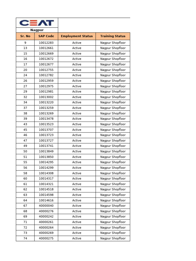 Division B Associates Manpower Summary Updated | PDF