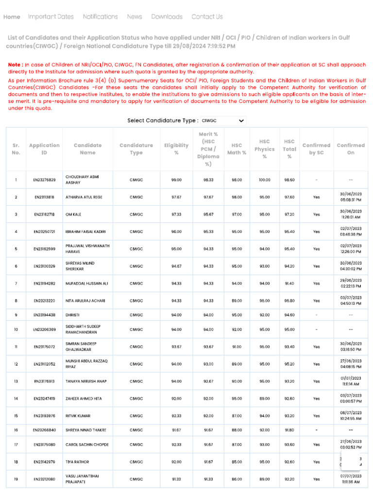 2023 Merit List Ciwgc | PDF