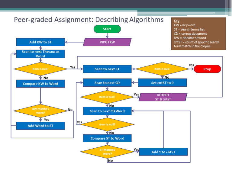 Week2 Describing-Algorithms | PDF