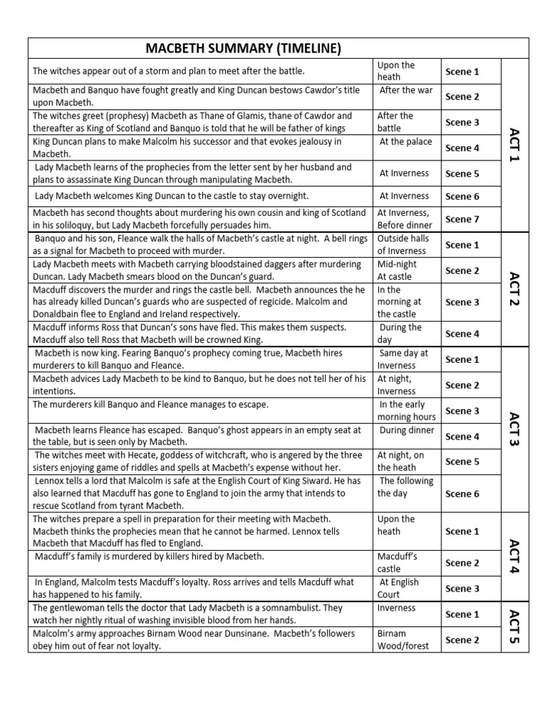 MACBETH Timeline Notes - 013354 | PDF | Macbeth | Shakespearean Characters