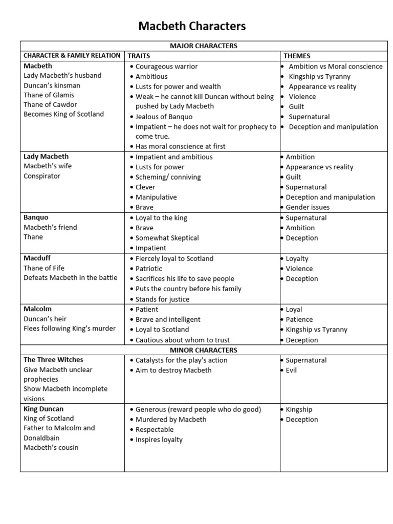 Macbeth Characters Notes - 013357 | PDF | Macbeth | Shakespearean ...
