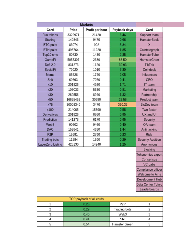 ODES Hamster Kombat Table (Https - T.me - Odes - Ai) | PDF | Cyberspace ...