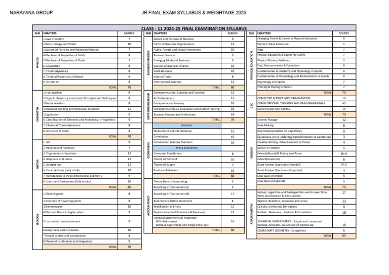 Class 11 Final Examination Syllabus 2025 Pdf Chemistry