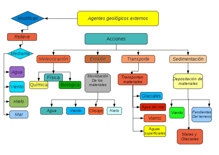 Mapa Conceptual Agengtes Geologicos Pdf