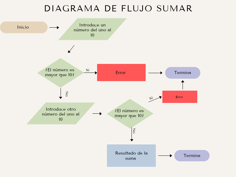 Diagrama de Flujo SUMAR | PDF
