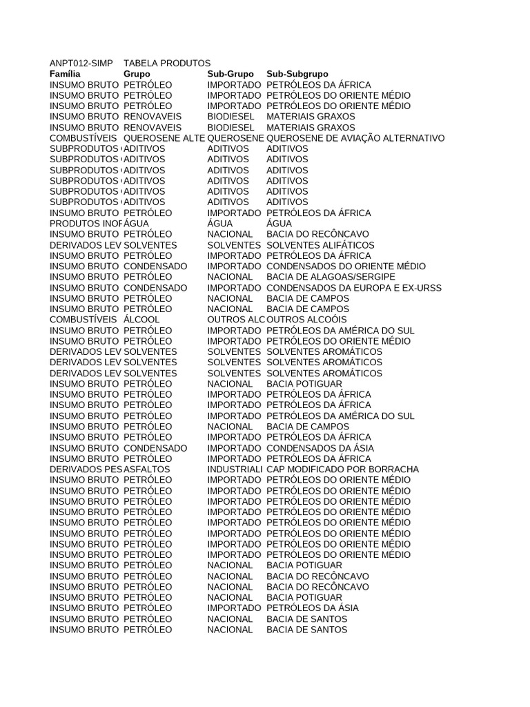 T012-Codigos de Produtos 20250203 | PDF | Diesel | Biodiesel