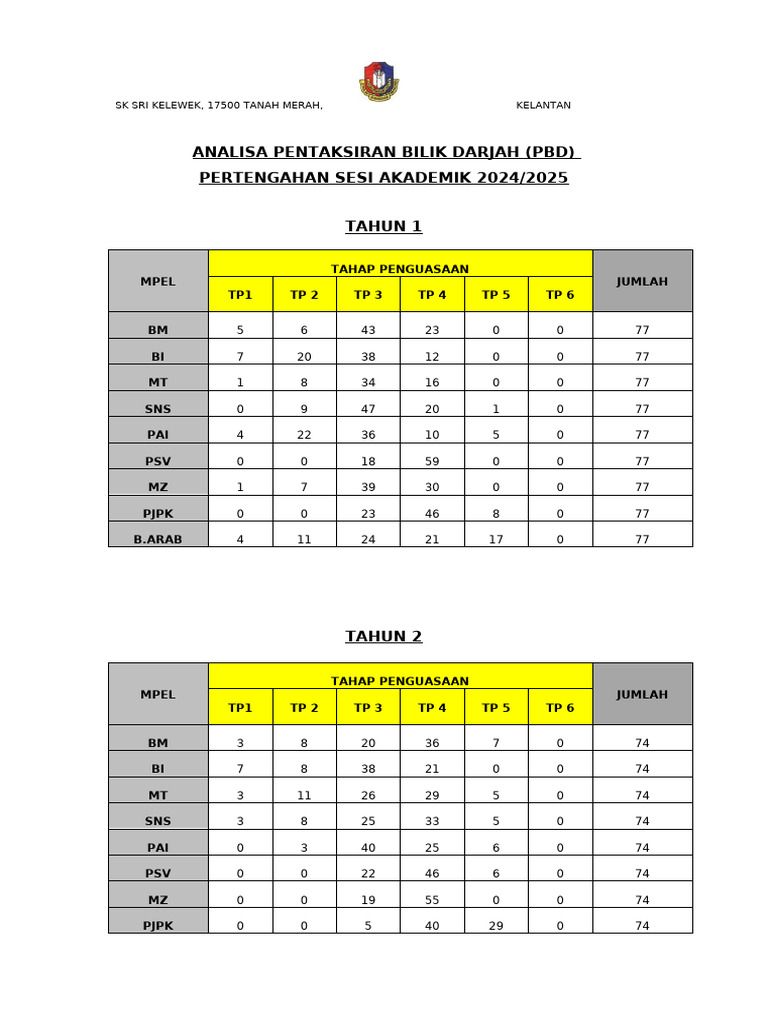 Analisa Laporan PBD Pertengahan Sesi Akademik 2024 | PDF