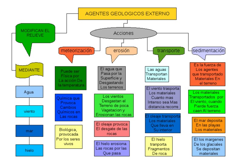 Agentes Geologicos Externos