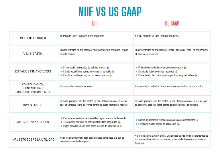 Cuadro Comparativo Niff Vs Gaap | PDF | normas internacionales de ...