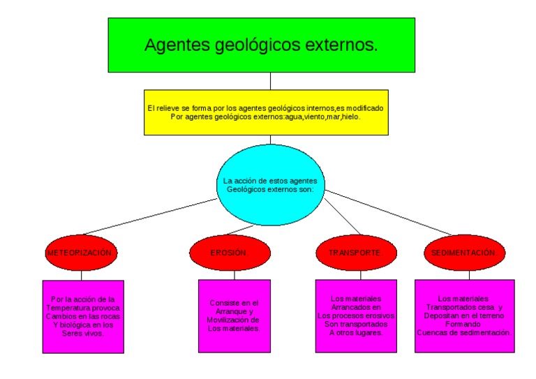 Agentes Geologicos Externos | PDF | Derecho | Ciencia y matemáticas