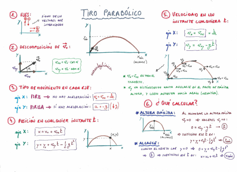 Esquema T1 1.5 Tiro Parabolico | PDF