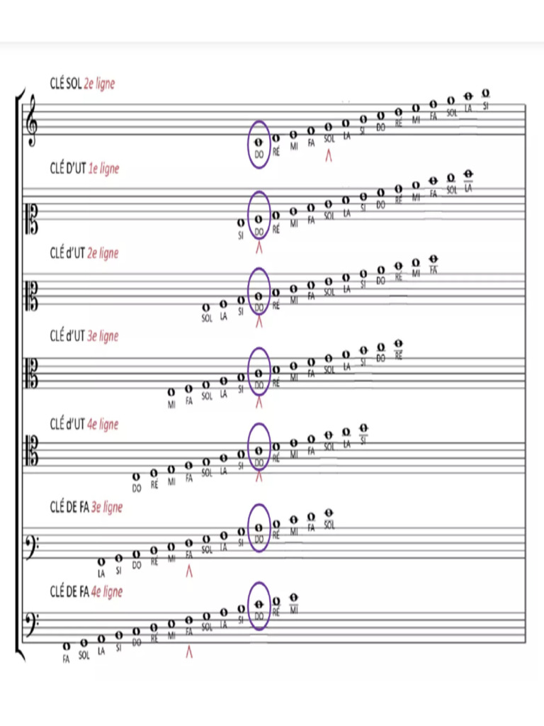 3-Clés Musicales - Registre - PNG | PDF