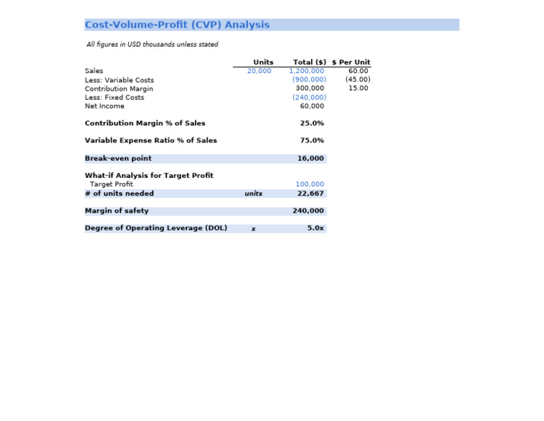 CVP Analysis Template | PDF
