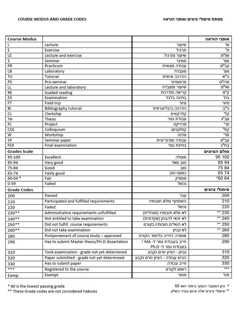 Course Modus and Grade Codes | PDF