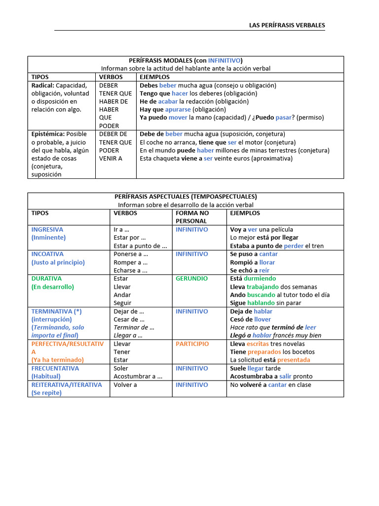 Perífrasis Verbales Castellano | PDF | Lingüística | Morfología