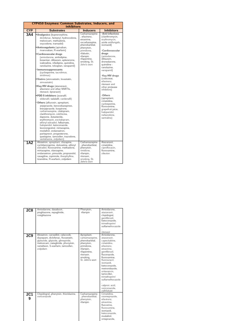 CYP450 Enzymes Common Substrates, Inducers, and Inhibitors | PDF ...
